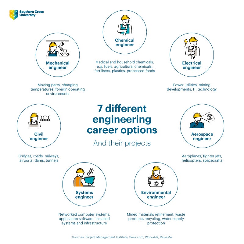 7 Different Types Of Engineers | Southern Cross University