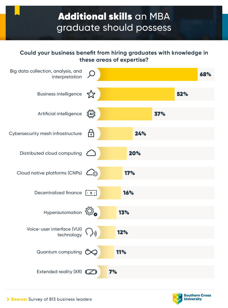 What does an MBA curriculum include? | SCU Online